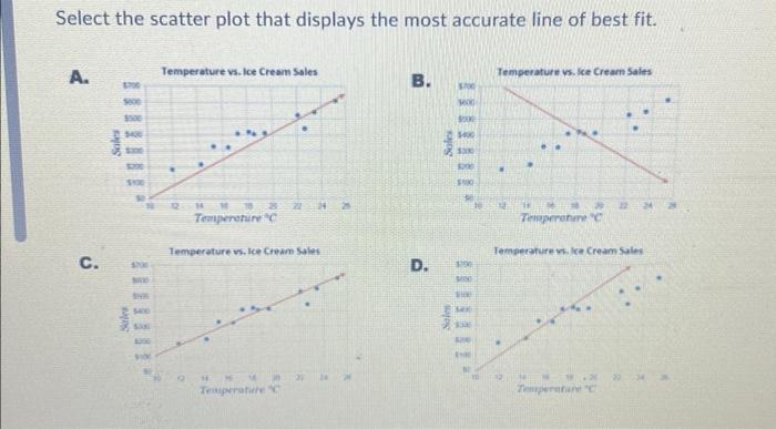 Solved Select the scatter plot that displays the most | Chegg.com