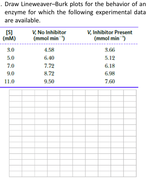 Solved Draw Lineweaver-Burk plots for the behavior of an | Chegg.com