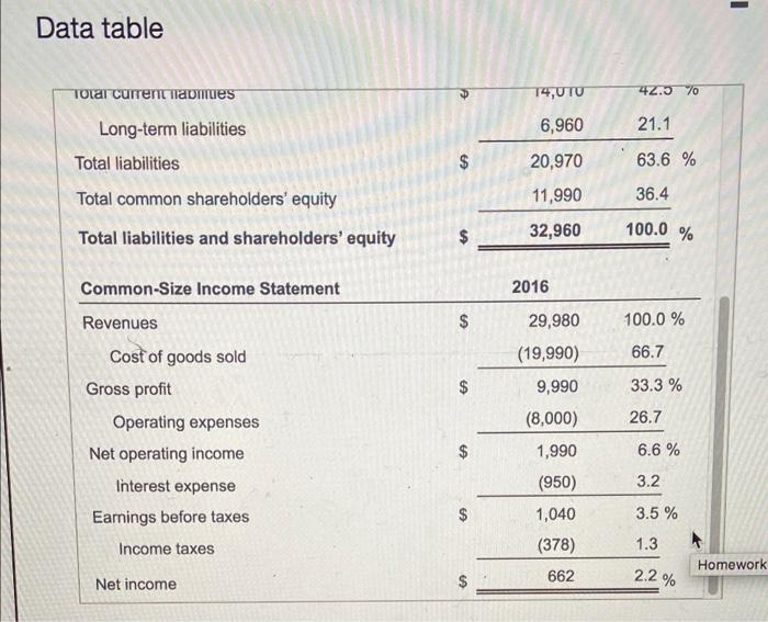 Solved (Analyzing common-size financial statements) Use the | Chegg.com