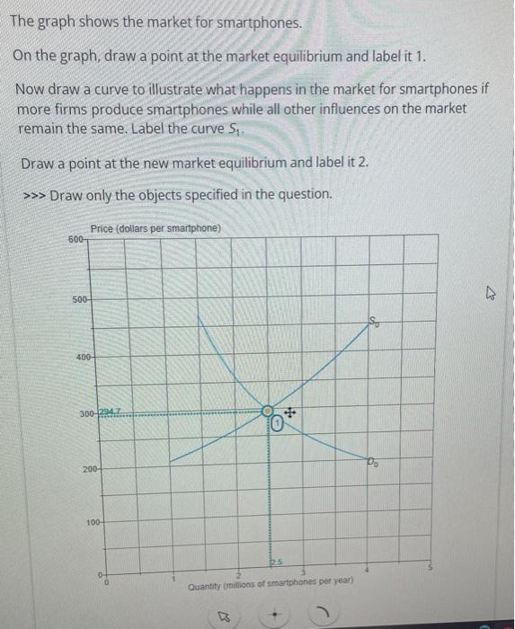 Solved The graph shows the market for smartphones. On the | Chegg.com