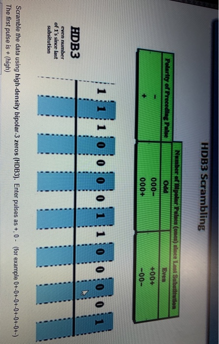 Solved HDB3 Scrambling Polarity of Preceding Pale Number of | Chegg.com