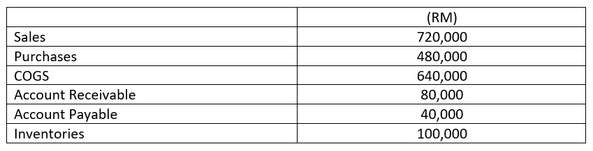 Solved 2. ﻿Selected financial statements from Syarikat Adam, | Chegg.com