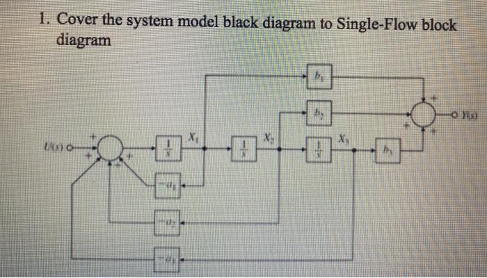 Solved 1. Cover the system model black diagram to | Chegg.com