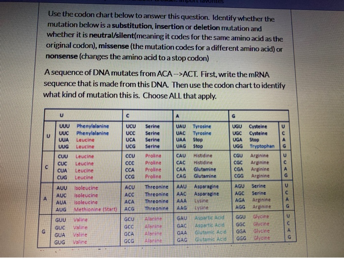 Solved Use the codon chart below to answer this question. | Chegg.com