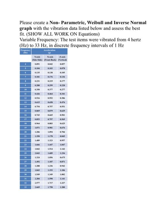 Please create a Non- Parametric, Weibull and Inverse | Chegg.com