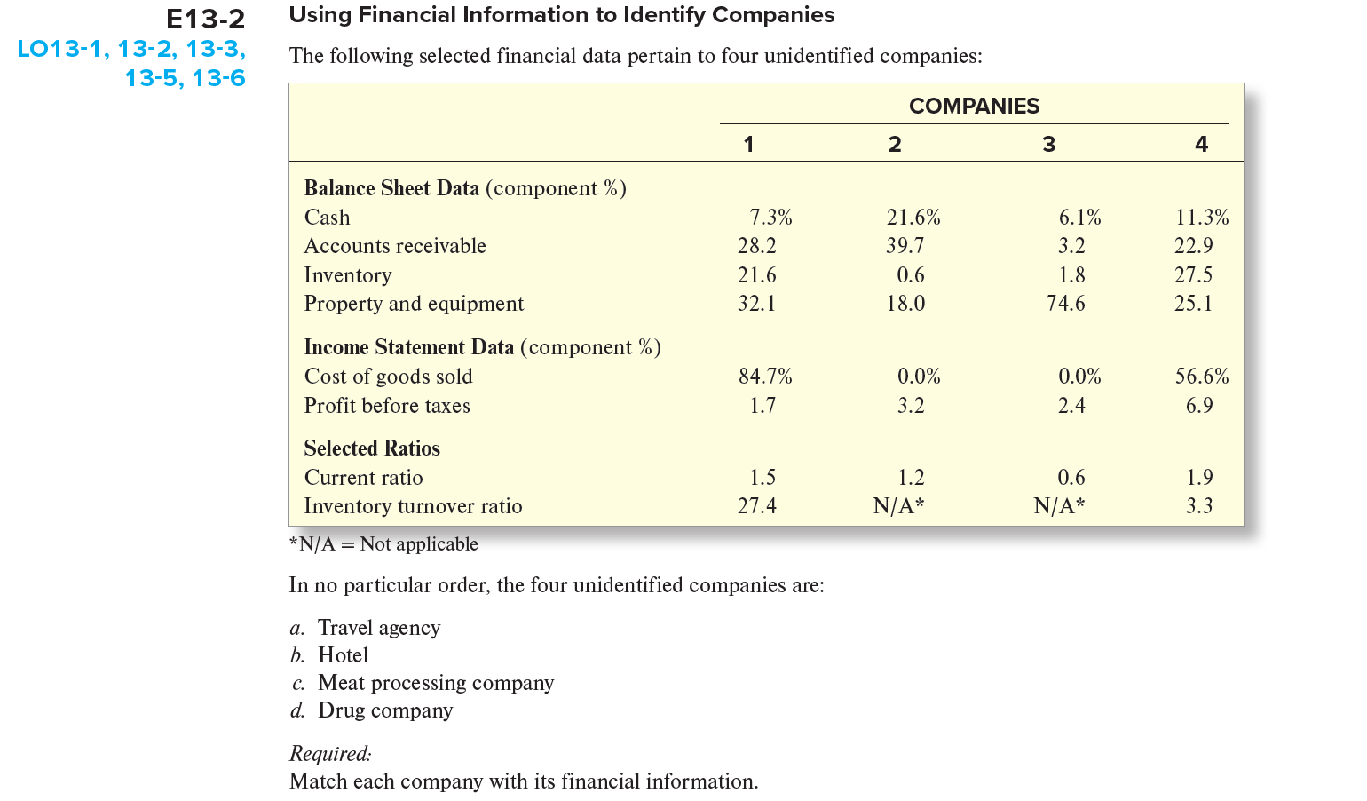 Solved E13-2 ﻿Using Financial Information to Identify | Chegg.com