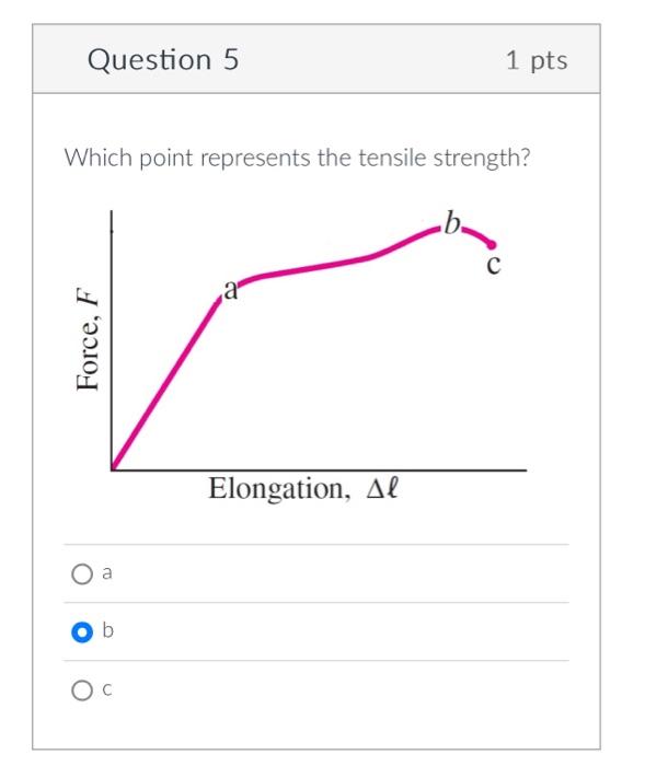 Solved Which point represents the tensile strength? | Chegg.com