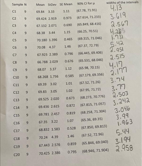 Solved 4.13 c1 9 3.619 9 C3 9 5.42 2.515 Sample N Mean StDev | Chegg.com