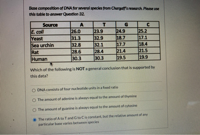 Solved Base composition of DNA for several species from | Chegg.com