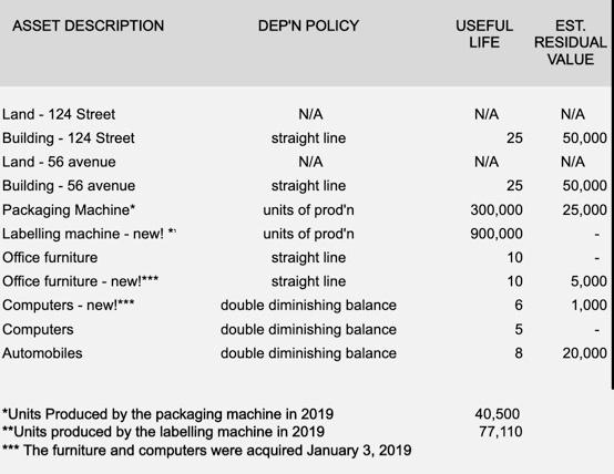 Solved Question 4: Non-Current Assets Management has | Chegg.com
