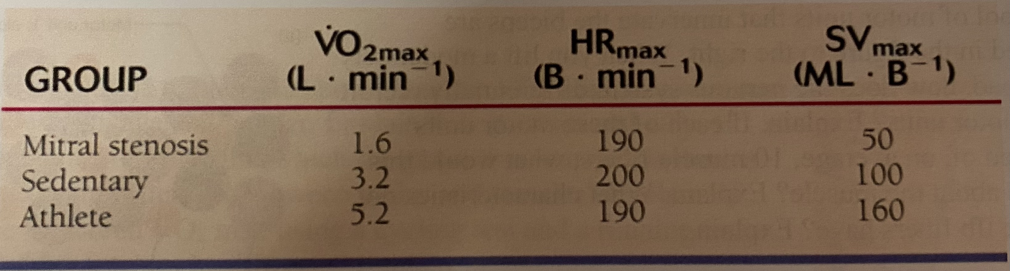 Solved Based on the table, what is the maximum heart output | Chegg.com