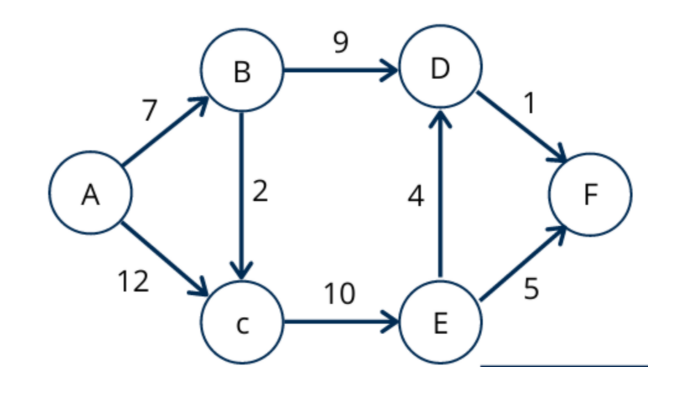 Apply Dijkstra's algorithm to the following graph. | Chegg.com