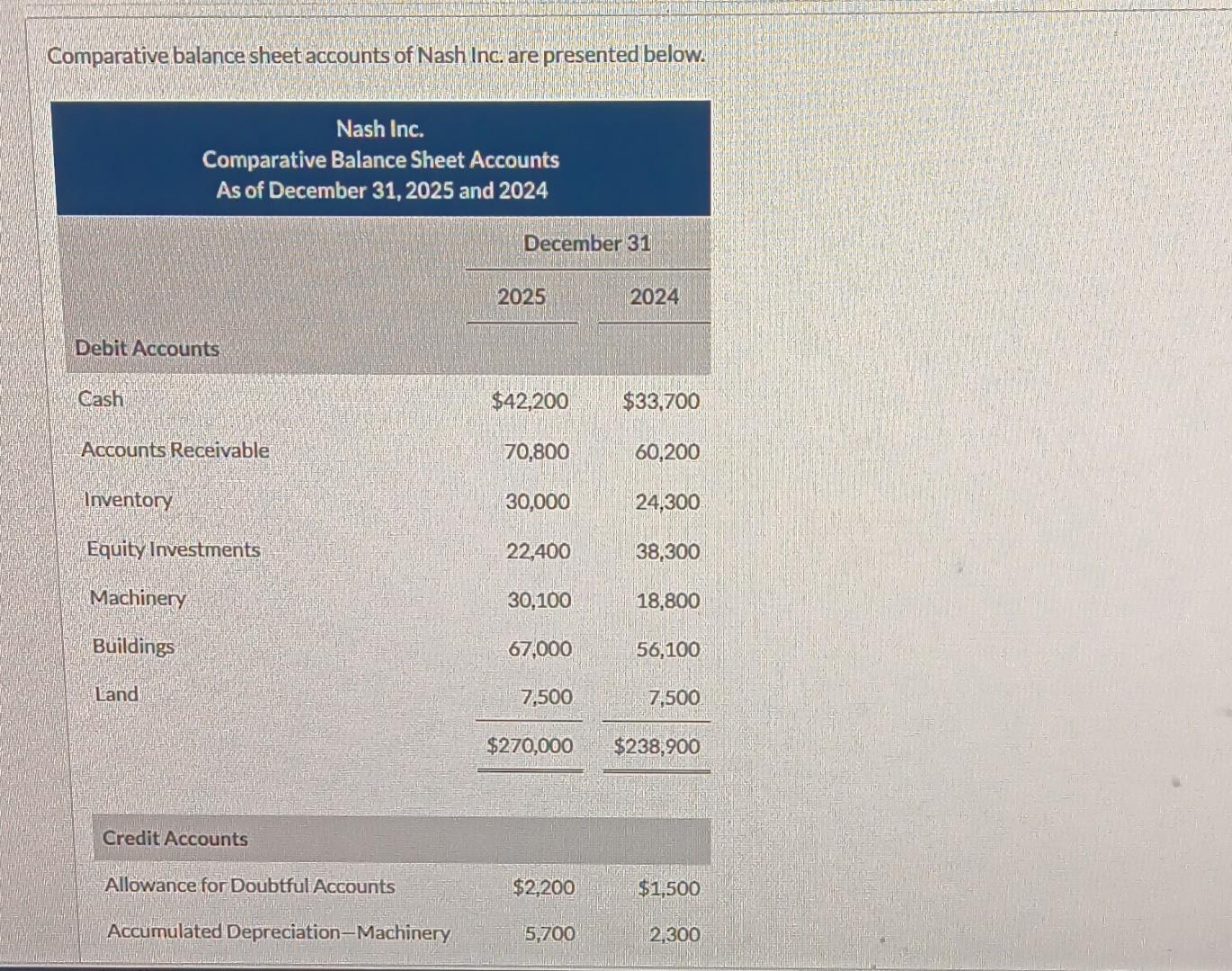 Decrease in Accounts Payable Net Cash Provided by | Chegg.com