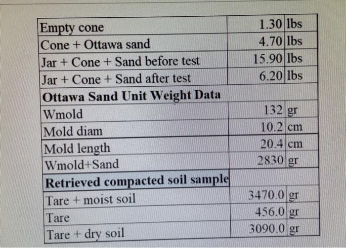 The table shows the results of a Sand Cone test | Chegg.com