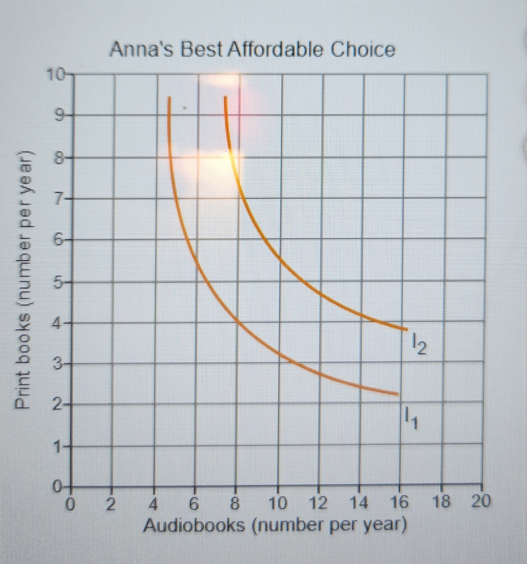 Anna's Best Affordable Choice• ﻿The graph shows | Chegg.com