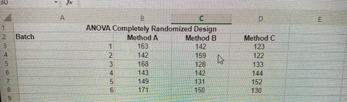 Solved 30 ANOVA Completely Randomized Design Method A Method | Chegg.com