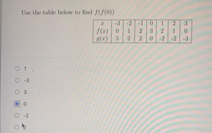 Solved Use the table below to find f(f(0)) 1 , −3 3 0 −5The | Chegg.com