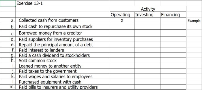 Solved Exercise 13-1 Activity Investing Operating Financing | Chegg.com