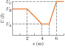 Solved The figure here shows a plot of potential energy U | Chegg.com