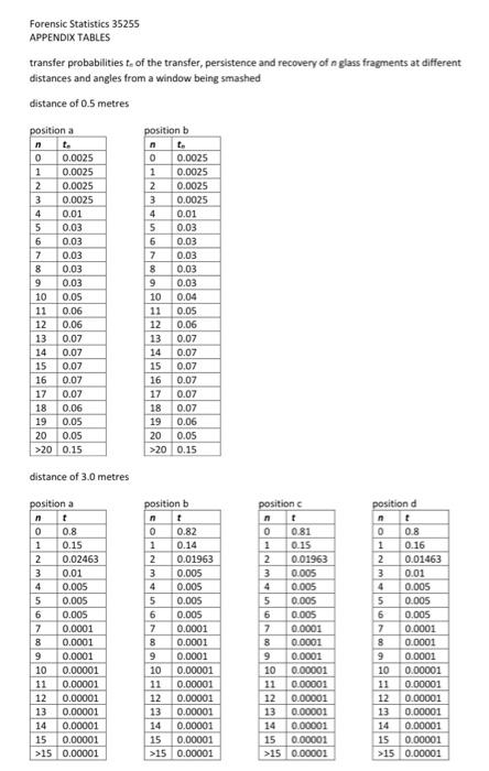 Forensic Statistics 35255 APPENDIX TABLES transfer | Chegg.com