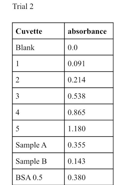Trial 1 Cuvette absorbance Blank 0.0 1 0.172 2 0.382 | Chegg.com