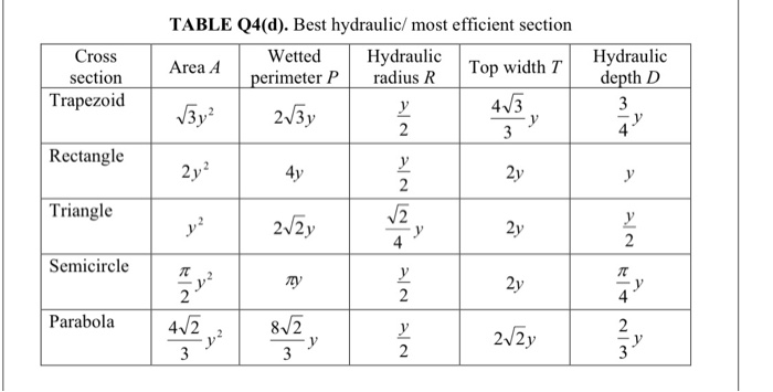 Solved Q4 (a) Give TWO (2) differences between open channel | Chegg.com