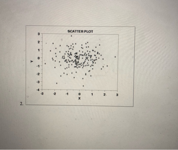 Solved II. For EACH of the following four scatterplots, | Chegg.com