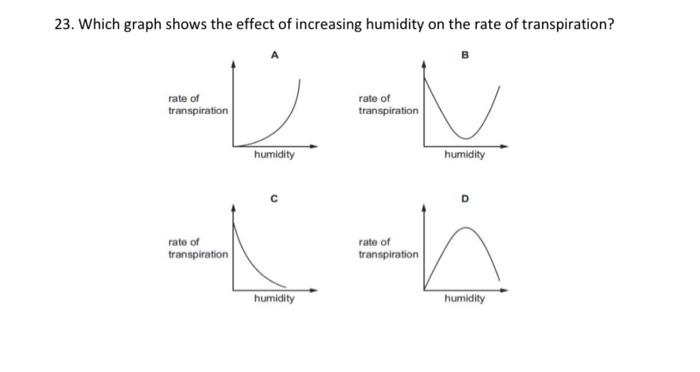 Solved 23. Which graph shows the effect of increasing | Chegg.com