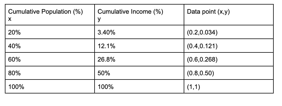 Solved Calculate the lorenz function with format lorenz | Chegg.com