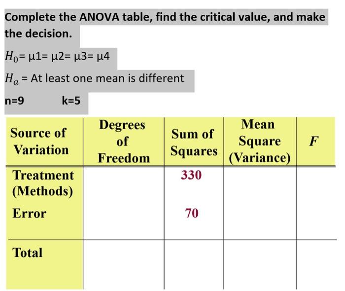 Solved Complete the ANOVA table, find the critical value, | Chegg.com
