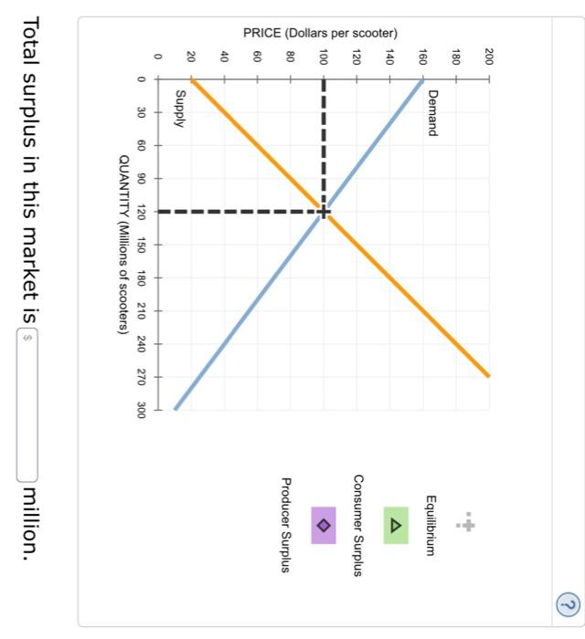 Solved The following graph plots the supply and demand | Chegg.com