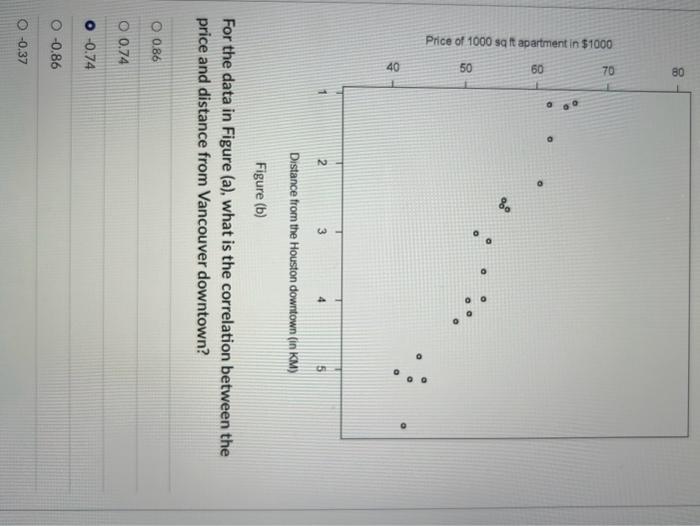 Solved The scatterplots below show the price of 20 | Chegg.com