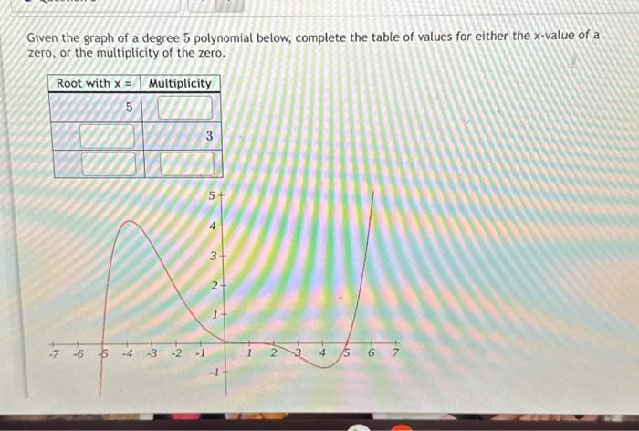 Solved Given the graph of a degree 5 polynomial below, | Chegg.com
