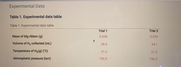 Solved Experimental Data Table 1. Experimental data table | Chegg.com