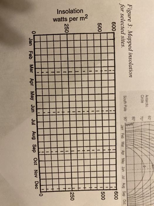 3. Using Figure 2. graph the total daily insolation | Chegg.com