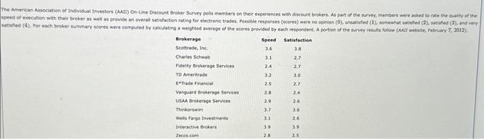 Solved catished (4). For esch broker summary scores were | Chegg.com