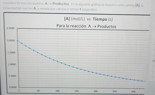 Solved Consider Chemical Reaction A -> Products The Graph 