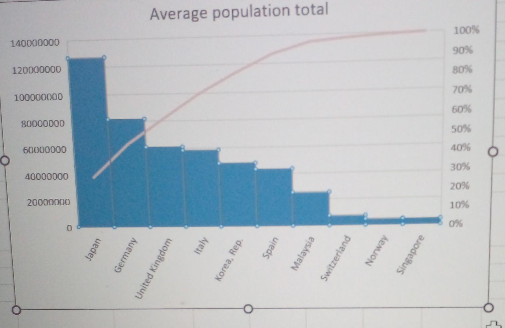 Average population total | Chegg.com