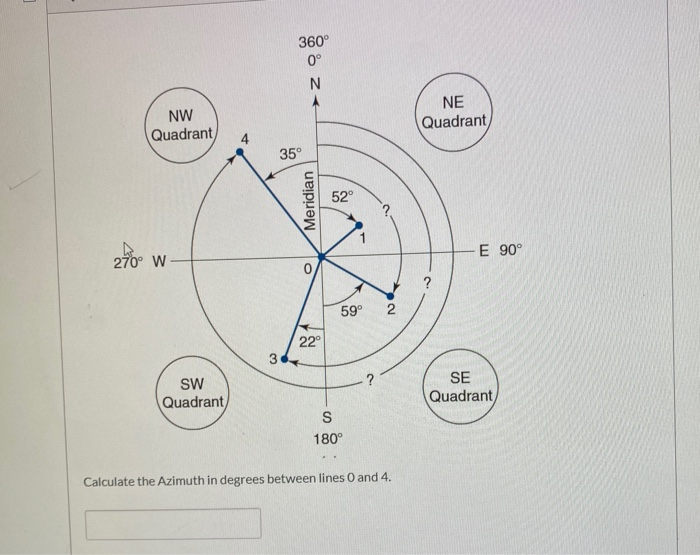 Solved 360° NW Quadrant NE Quadrant 4 35 Meridian E 90° 270° | Chegg.com