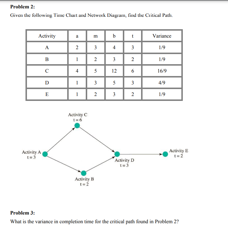 Problem 2:Given the following Time Chart and Network | Chegg.com