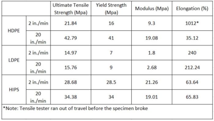 Ultimate Tensile Strength (Mpa) Yield Strength (Mpa) | Chegg.com