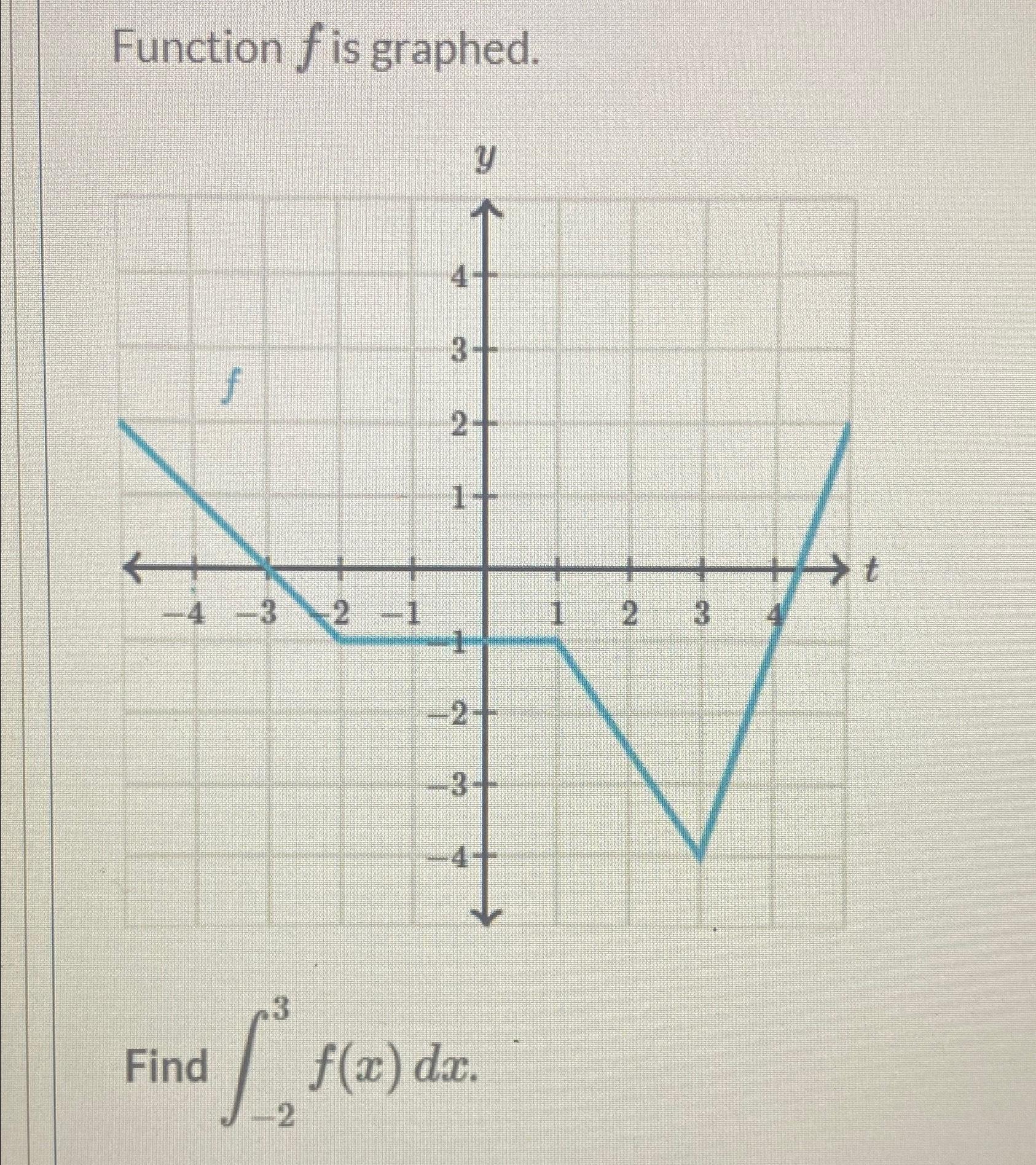 Solved Function F ﻿is Graphed Find ∫ 23f X Dx
