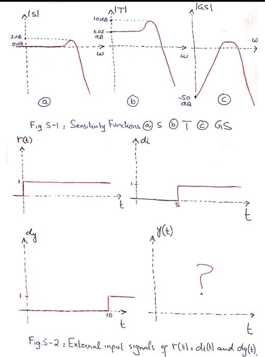 The closed-loop sensitivity functions are given on | Chegg.com