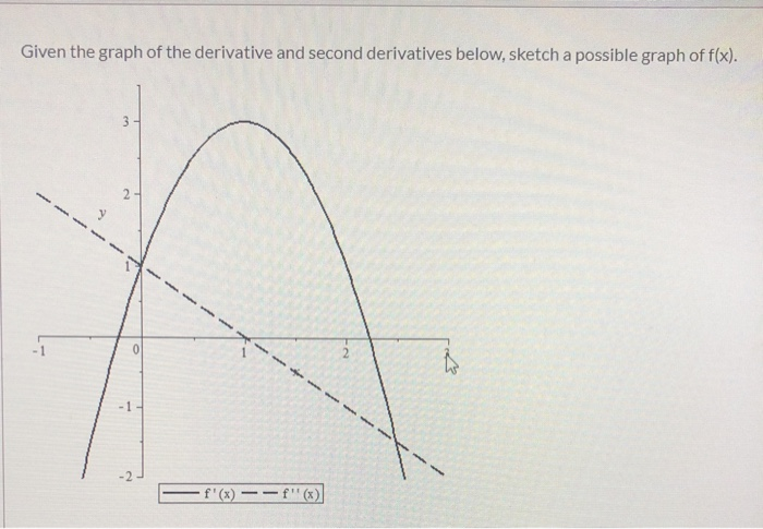 Solved Given the graph of the derivative and second | Chegg.com