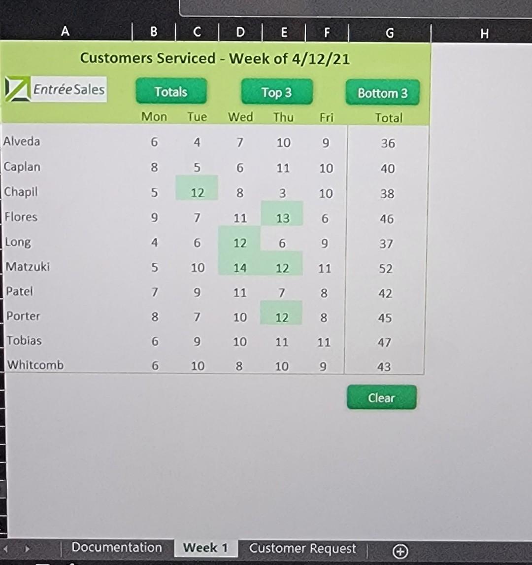 Solved 1. Darnell Gilliam is a sales manager at Entrée | Chegg.com