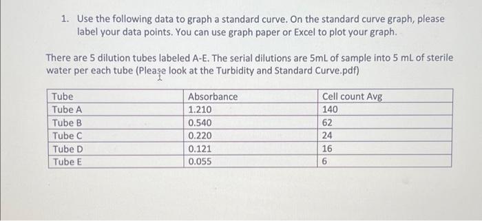 Solved 1. Use the following data to graph a standard curve. | Chegg.com