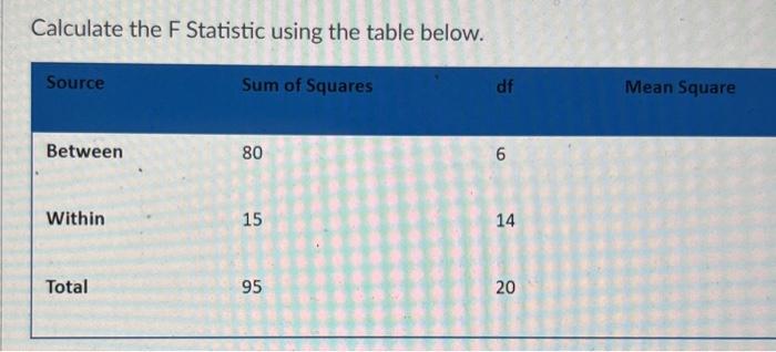 Solved Calculate the F Statistic using the table below. | Chegg.com