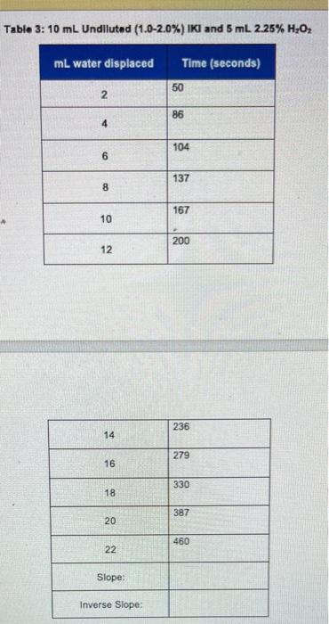Solved EXPERIMENT 1: CALCULATING RATE OF REACTION Data Sheet | Chegg.com