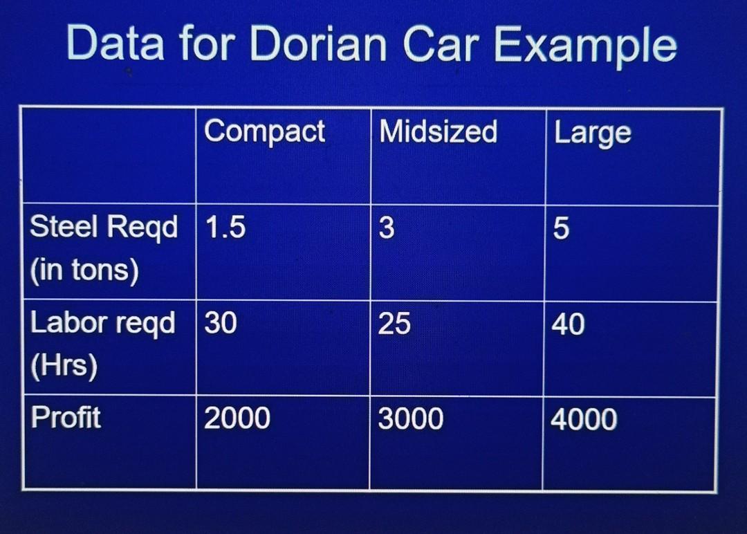 Solved Durian auto is considering manufacturing 3 types of | Chegg.com
