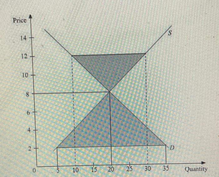 Solved 16. In the graph below, equilibrium price is $8. 17. | Chegg.com